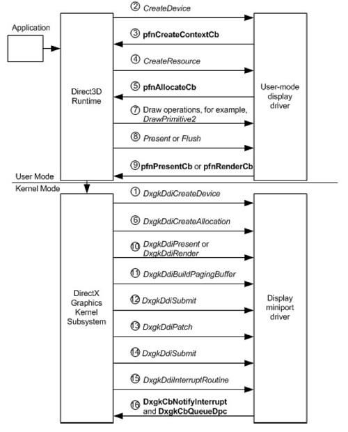 WDDM时序调用流程图 | 拿了桔子跑呃